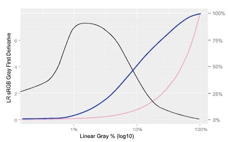 Noise Analysis: From raw to sRGB